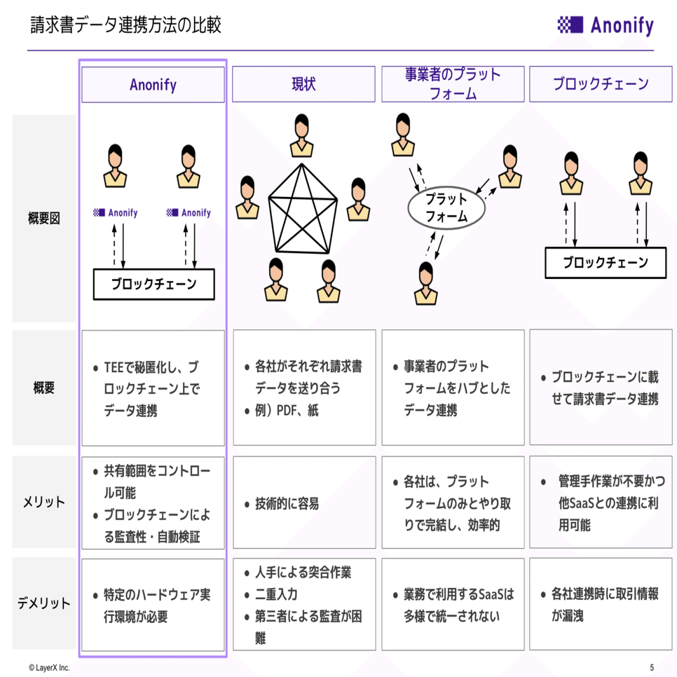 LayerXが研究開発を進めるAnonifyを用いた請求ワークフローのデモを公開｜Osuke