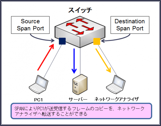 【自分メモ】ネットワークTAP/SPANの違い｜かぴ