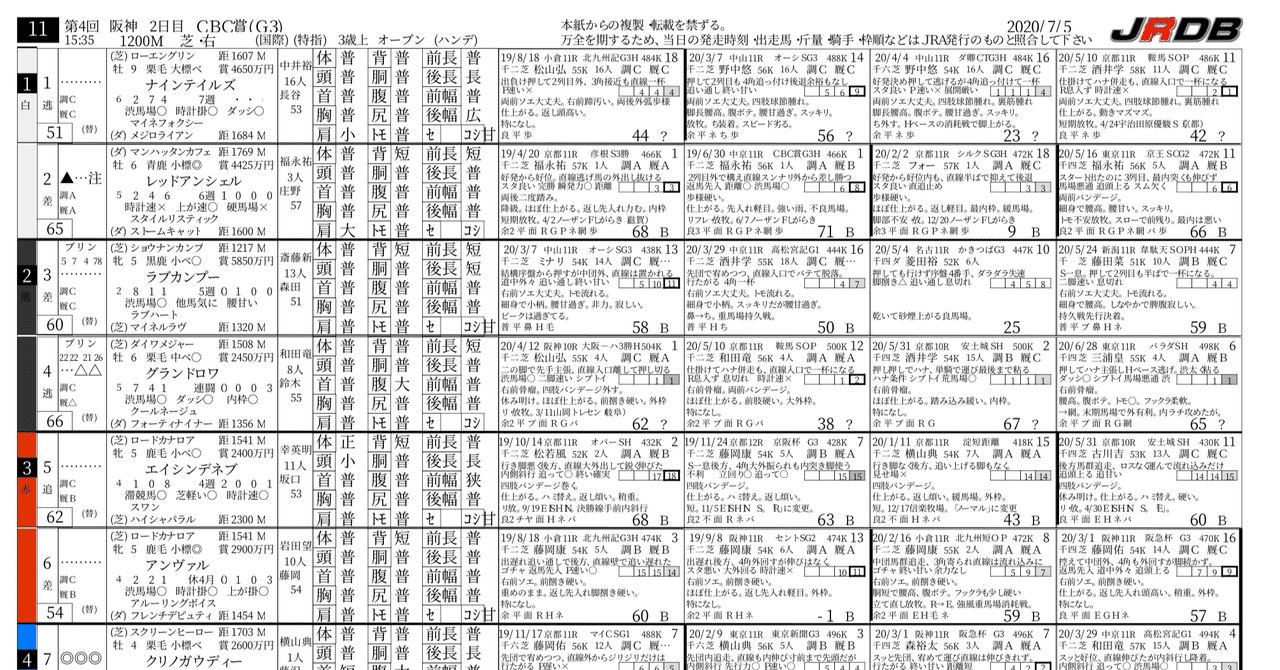 7/5（日）分「燃焼系新聞」を更新しました｜JRDB 競馬アラカルト