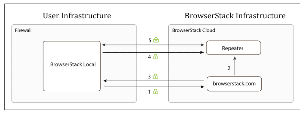 BrowserStackのLocal Testingを使って閉鎖環境のテストを実現する｜SHIFT Group 技術ブログ