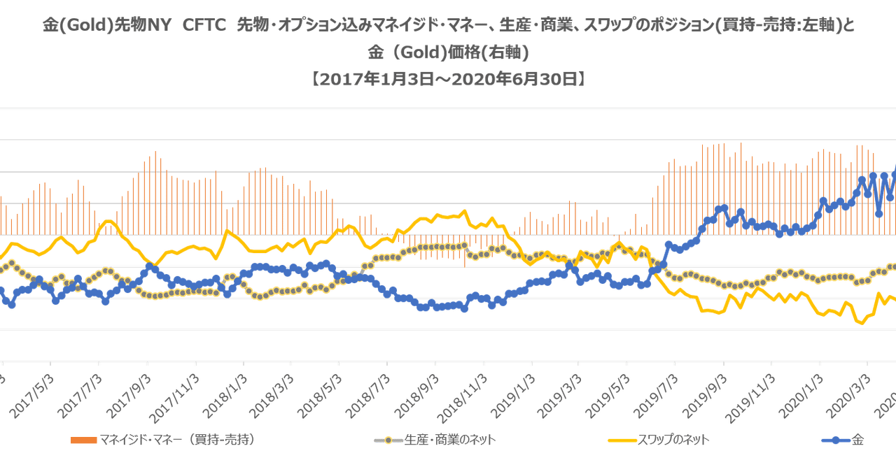 CFTCオプション込み 商品(エネルギー、貴金属、農産物) 投資家別ポジション シカゴ・NY先物 オプション込み 6月30日時点｜FR(FutureResearch)