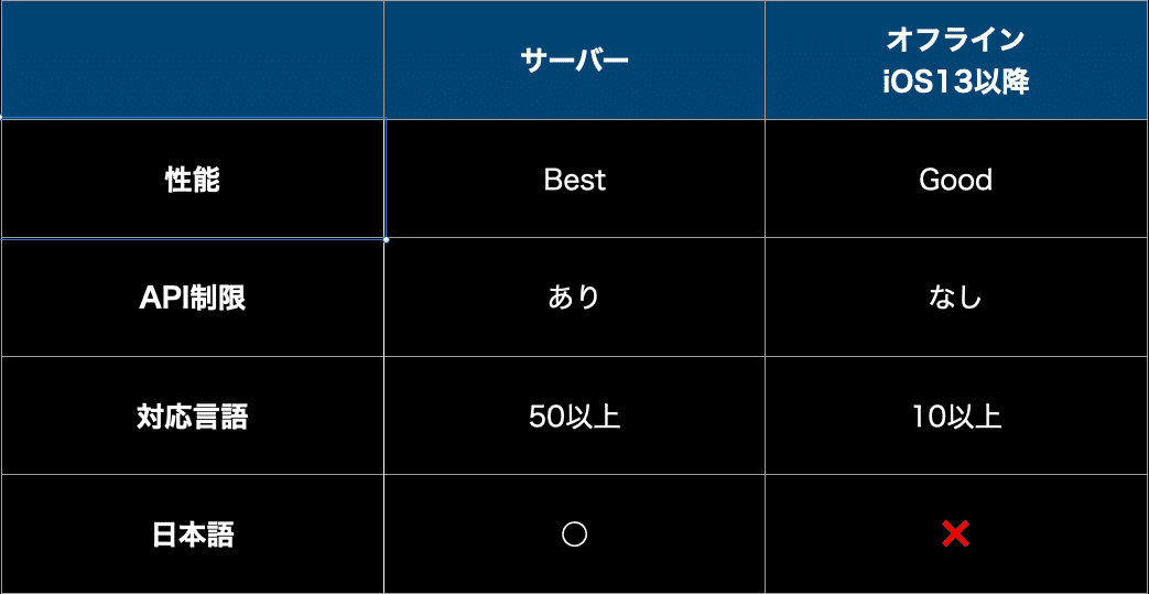 今から始めるSpeech framework｜tsuzuki817