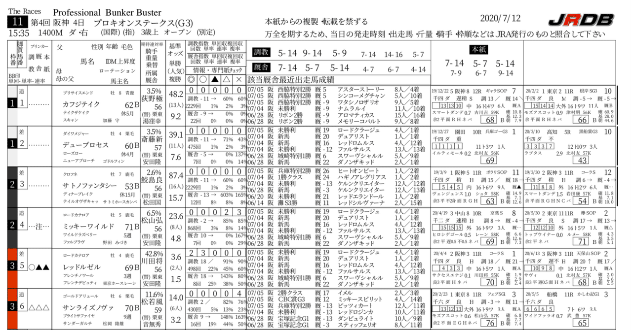 7/12（日） 分の「BB（番記者番付）新聞」を更新しました｜JRDB 競馬アラカルト