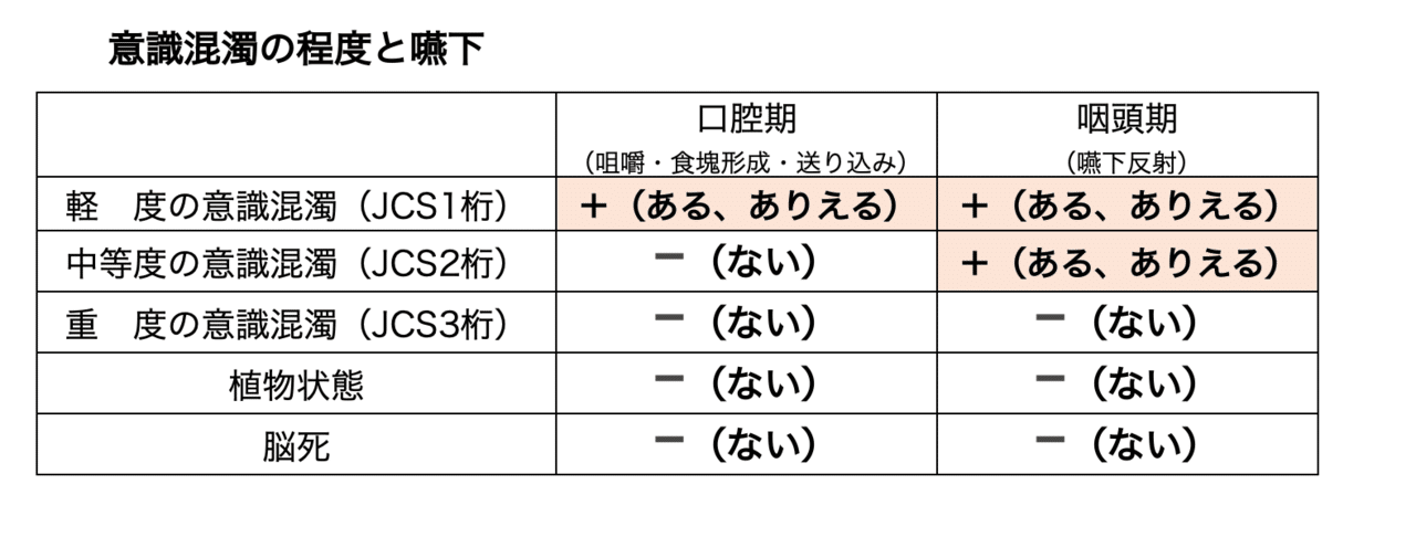 JCS.GCSによる意識レベルの評価〜JCS I-3は意識混濁？それとも高次脳の問題？〜｜脳外ブログ｜note