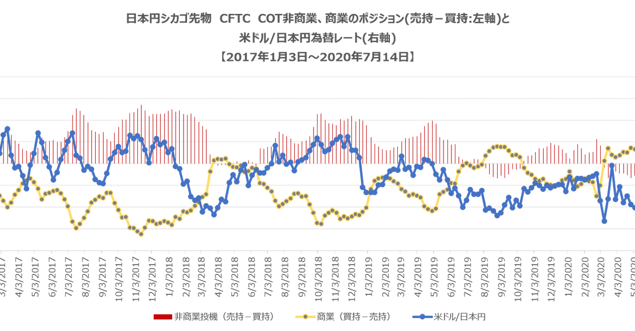 CFTC先物のみ COT旧フォーマット 投機筋ポジション シカゴ先物 2020年7月14日時点｜Future Research｜note
