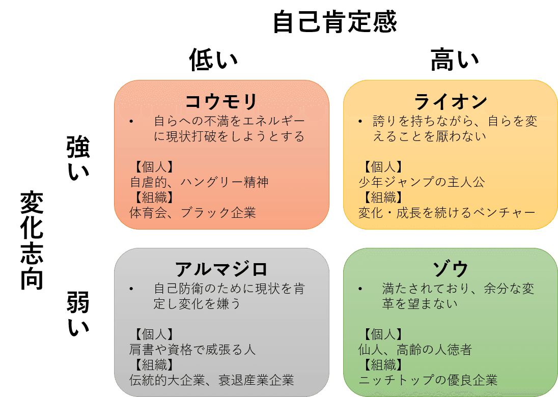 自己肯定感を高めて変化志向になる（どうぶつ別） 個人編｜神山晃男｜note