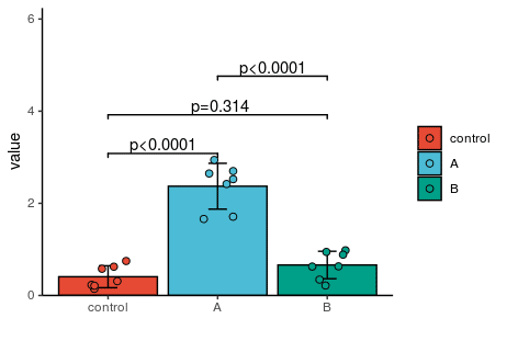 【R言語】ggplot2を使って3群以上の比較グラフを作る⑤〜ggsignifを使ってp値を入れる｜eiko_programming