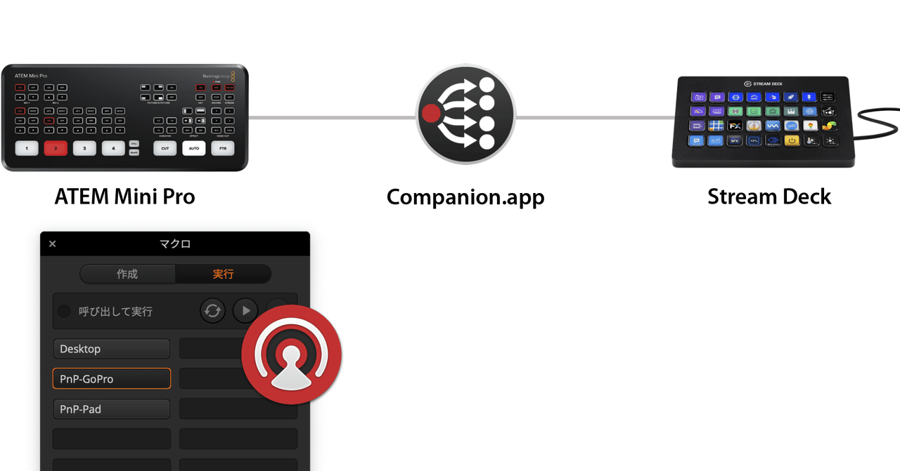 Stream DeckでATEM MiniのPicture in Picture切り替えをコントロールする｜鷹野 雅弘