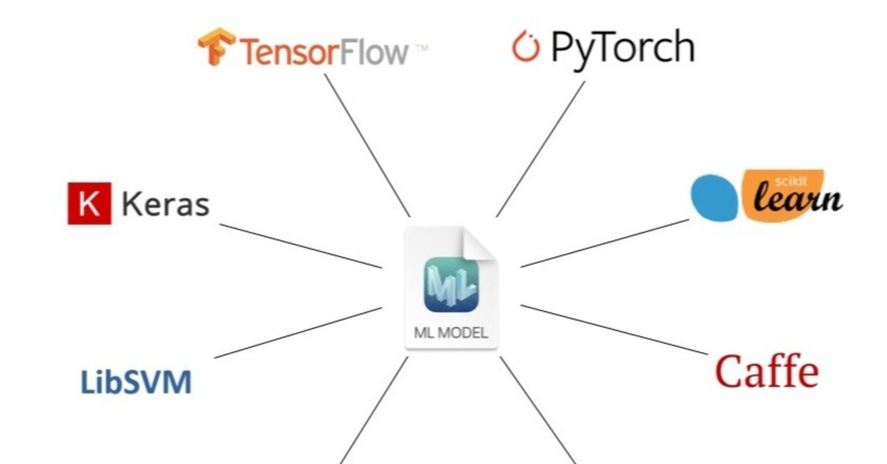 coremltools 4.0でPyTorchモデルを直接Core MLモデルに変換する｜shu223
