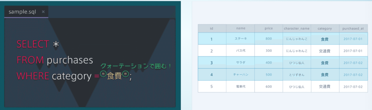 SQL〜Progate🐣SQL Ⅰ（2章 特定のデータを取得しよう）〜｜lorchm｜note