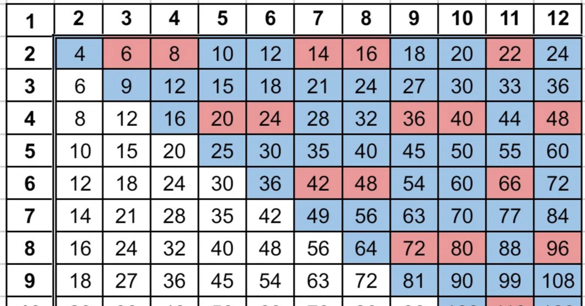 STEP 25 'Do-Mi-So-Si-Re-Fa-La-Do': Memorize it like the multiplication ...