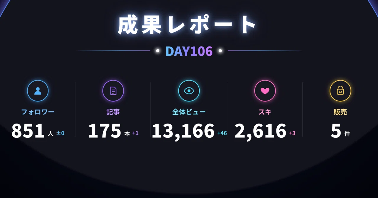 [Performance Report] Day 106 of note｜math magic＠臨界点Lab.