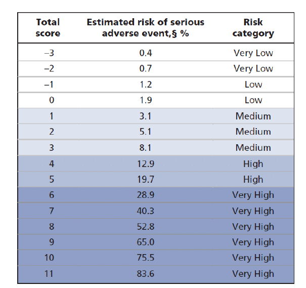 怖い失神を見逃さないために(canadian syncope risk scoreについて)｜Nasuketore