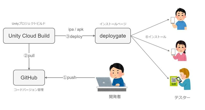Unity Cloud Buildを使ってiOSアプリの自動配布環境を構築する｜Hiko