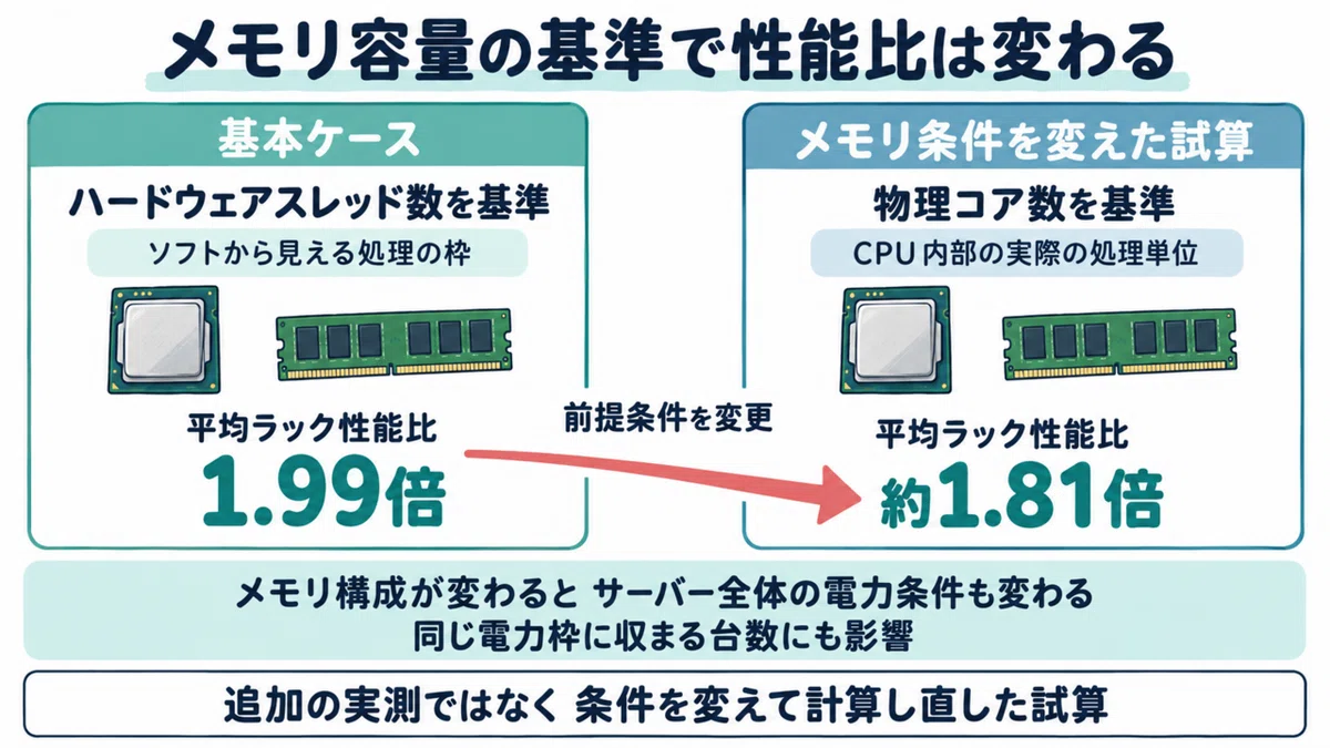 [Arm ($ARM) vs. AMD] Rack performance is doubled! Power and memory that ...