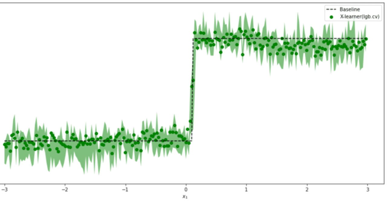 econmlのestimatorにlgb.cvをつっこむ｜nekoumei