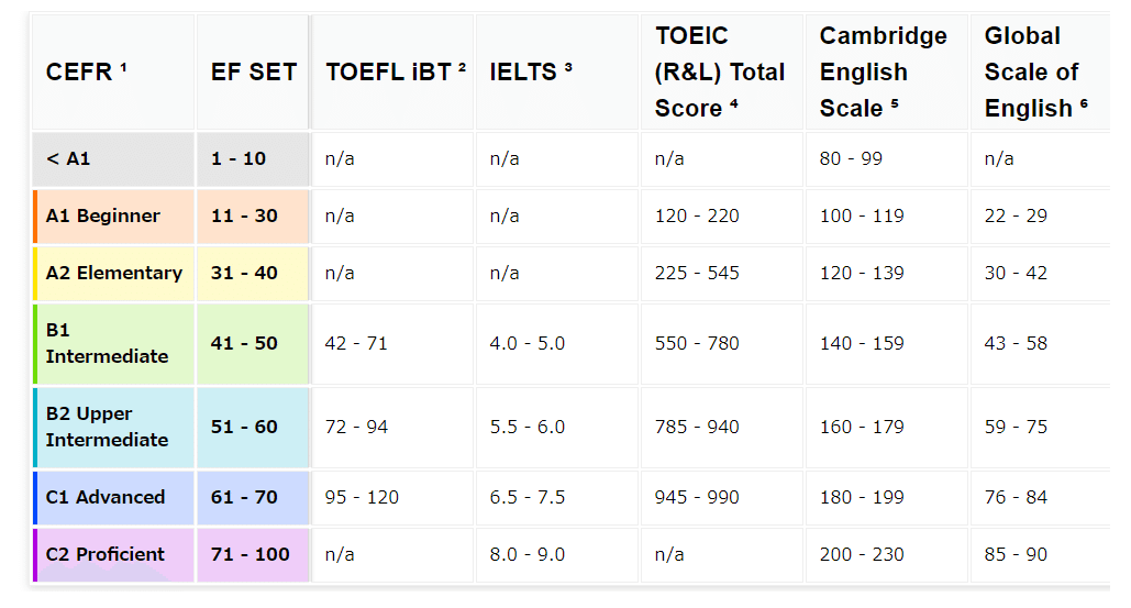 売上と一緒にTOEICの得点も3倍にする物語】TOEICの代わりにEFSETを受けてみた｜公認会計士｜note