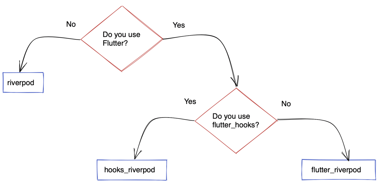 GitHub - guntamania/riverpods_simple: testing riverpods
