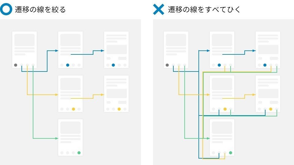 チームデザイナー御用達！画面遷移図作成ツール『Overflow』【応用編】｜TAM UX/UI｜note