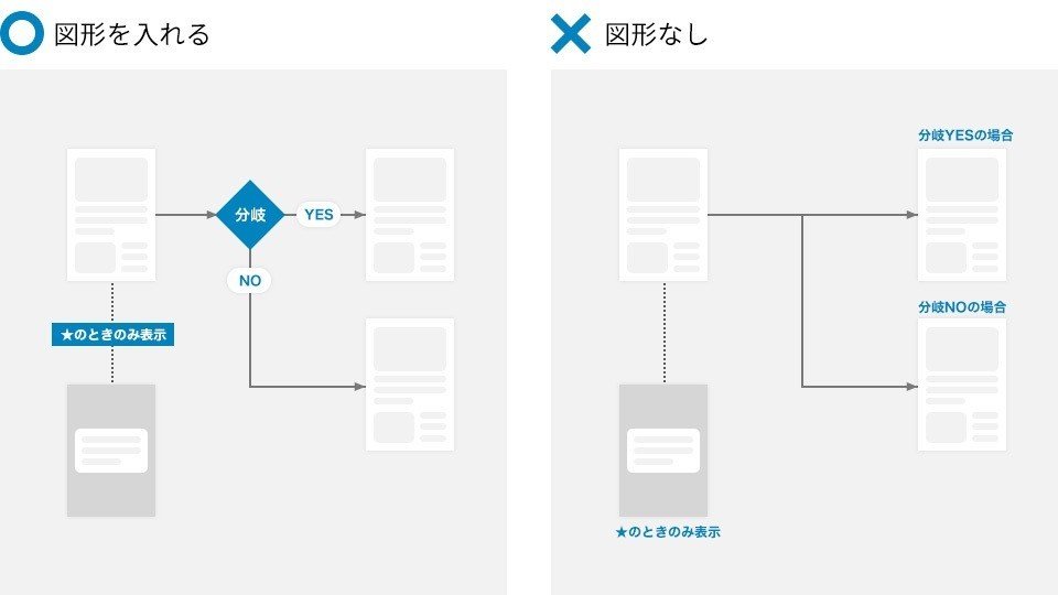 チームデザイナー御用達！画面遷移図作成ツール『Overflow』【応用編】｜TAM UX/UI｜note