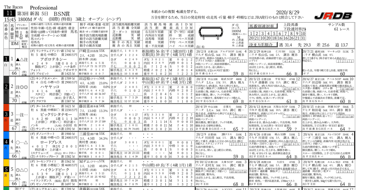 8/29（土）分の「新パドック新聞」を更新しました｜JRDB 競馬アラカルト｜note