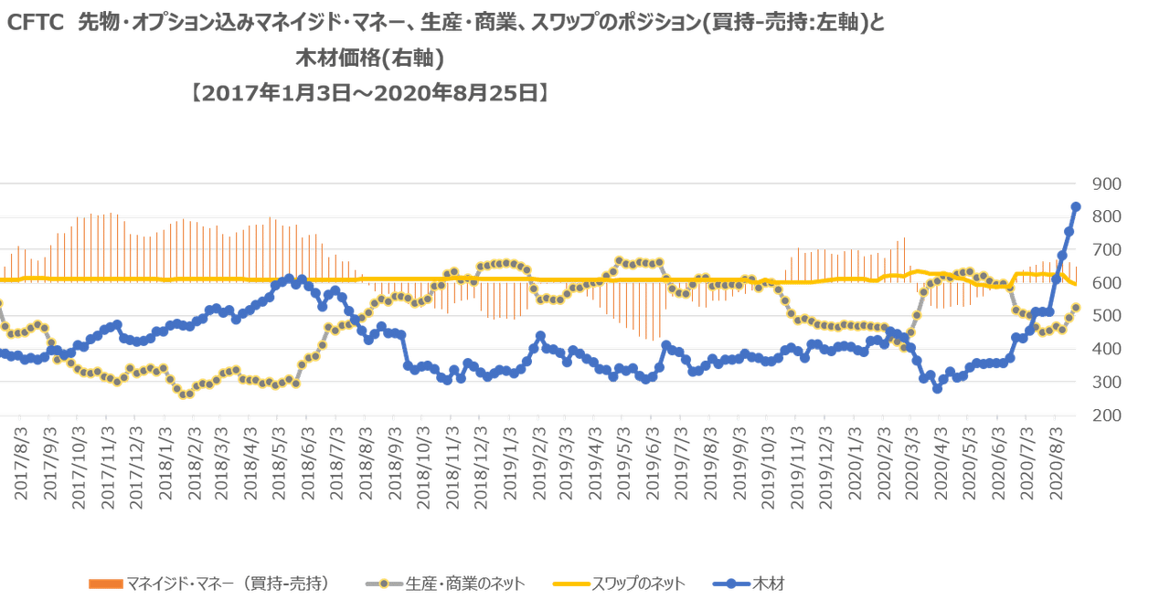 CFTCオプション込み 8月25日時点 商品(エネルギー、貴金属、農産物) 投資家別ポジション シカゴ・NY先物 オプション込み｜Future Research｜note