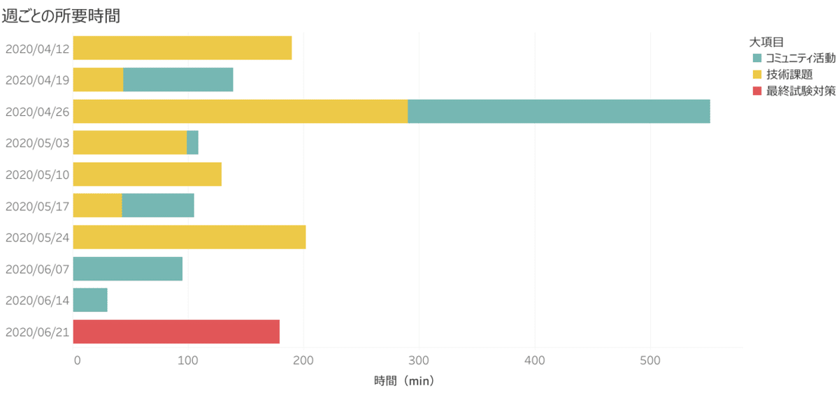 Tableau DATASaber認定までの所要時間＆全アウトプット｜443