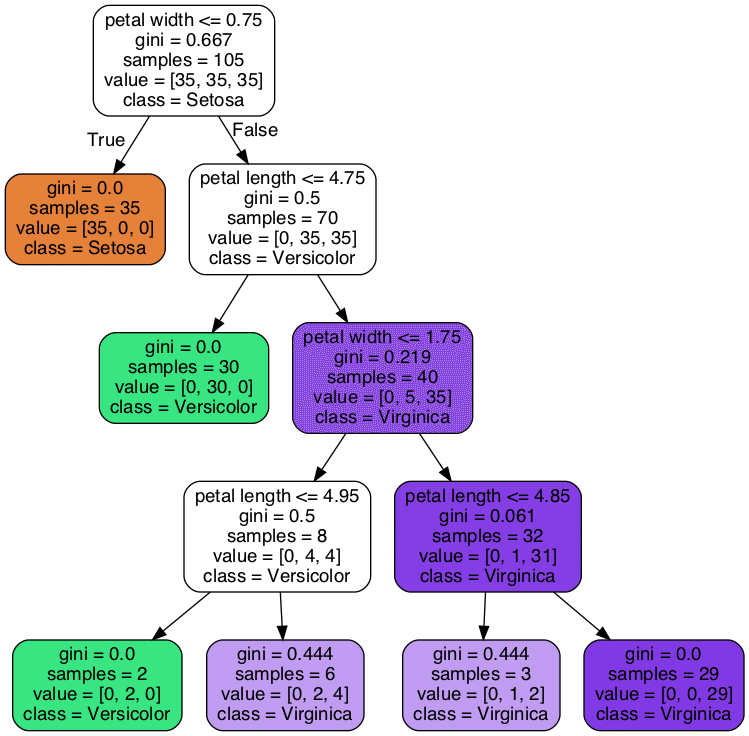 Python pydotplusのインストールがうまくいかない時の対処方法｜えい夫＠データサイエンスファン