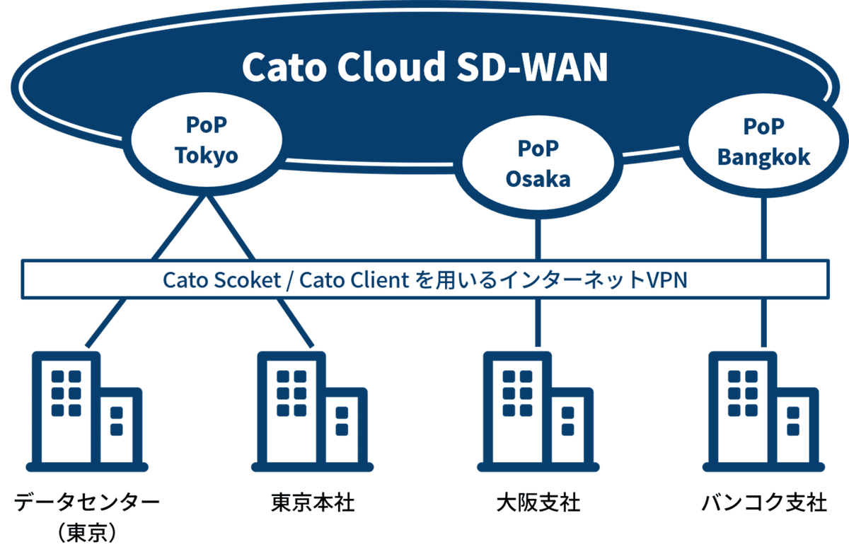 Cato Cloudの紹介（1/3）SD-WAN｜Cato Cloud - Fuva Brain