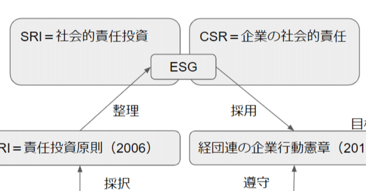 【用語解説】ESG、CSR、SRI、SDGs…何が違う？｜つちつゆ