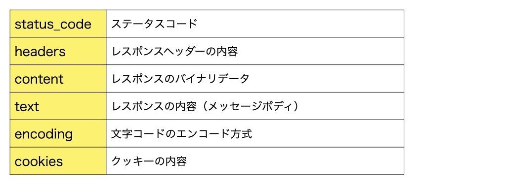 Pythonista3で「Requests」を利用してインターネットにアクセスする。｜Rikureate