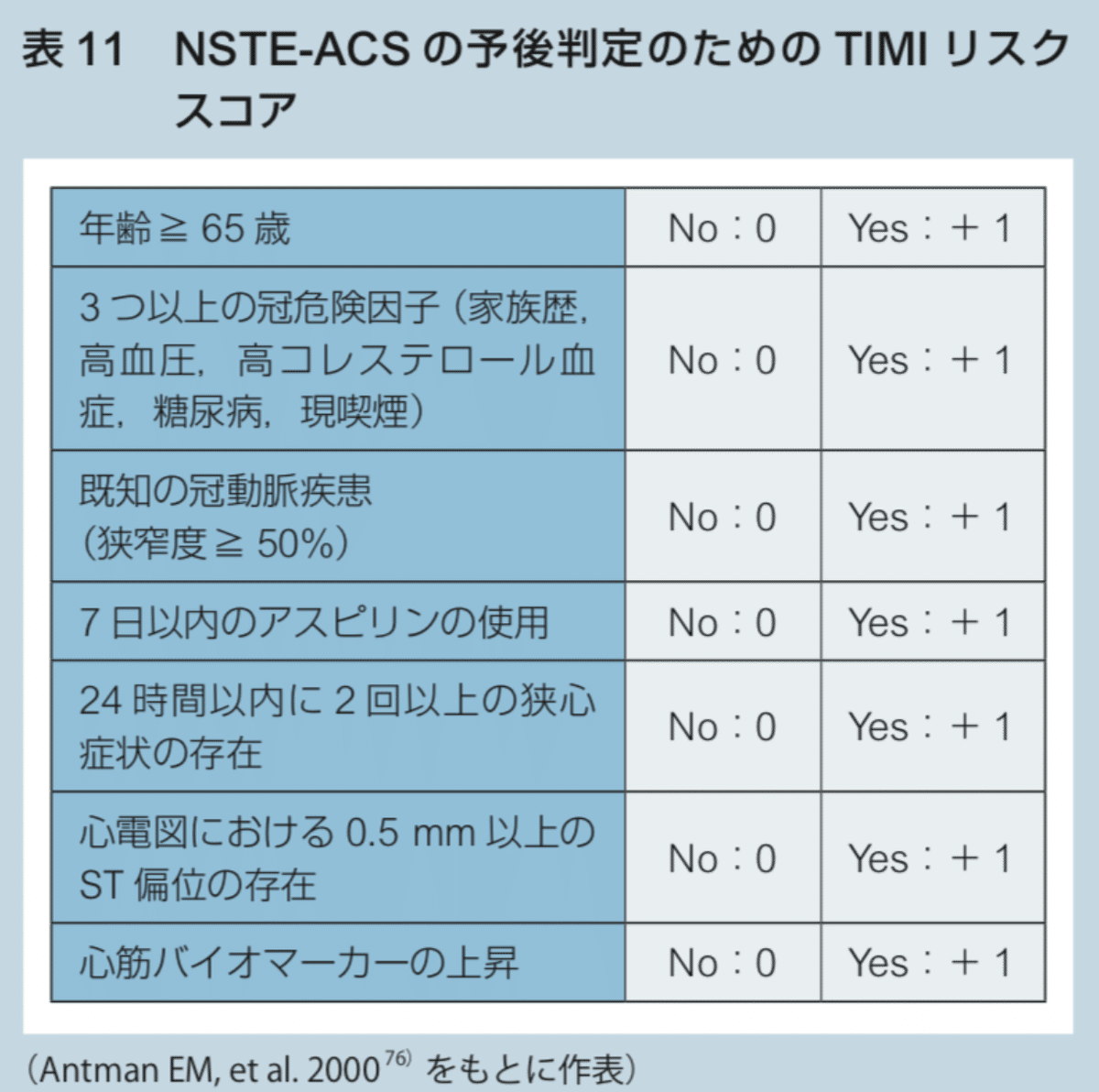 NSTE-ACSのリスクスコアについてまとめてみた 2020.9.20｜ドクター・ミュラー