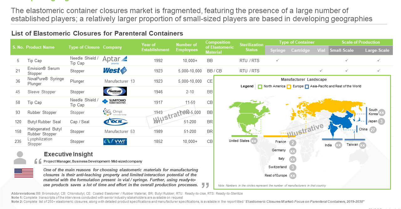 Research Report Explores the Global Elastomeric Closure Components ...