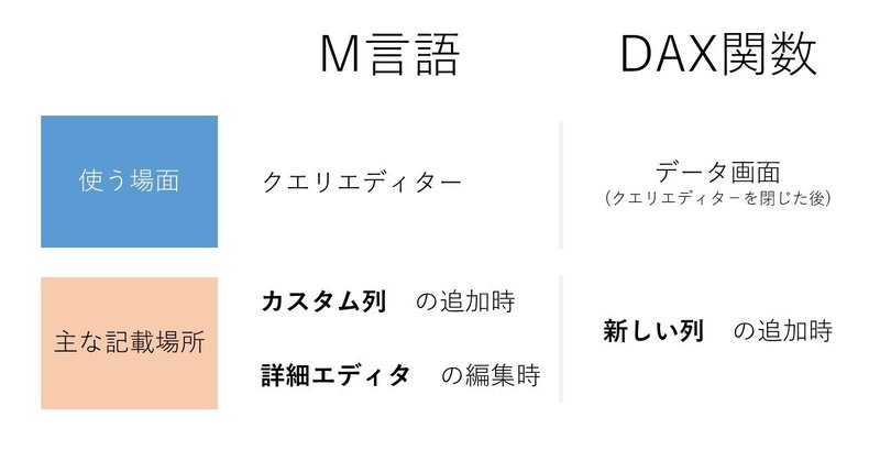 Power BI IF DAX M tentomushi note Power BI IF DAX M tentomushi note