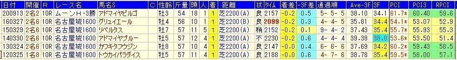 【傾向分析】中京2200m(芝)｜わさお
