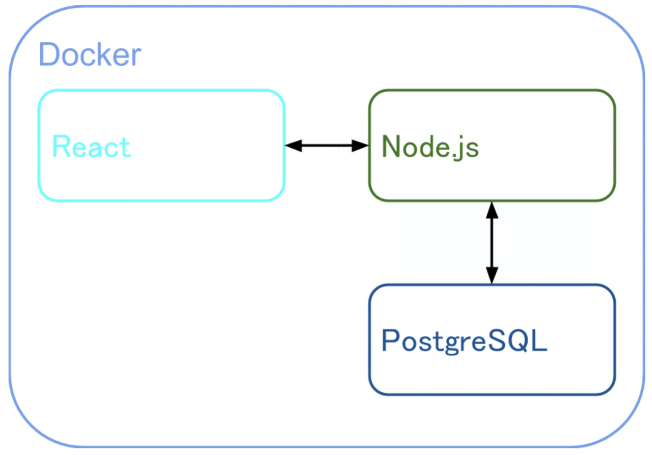 React + Node + Docker + Postgres （#1 React構築）｜ぱぱ頑晴れ