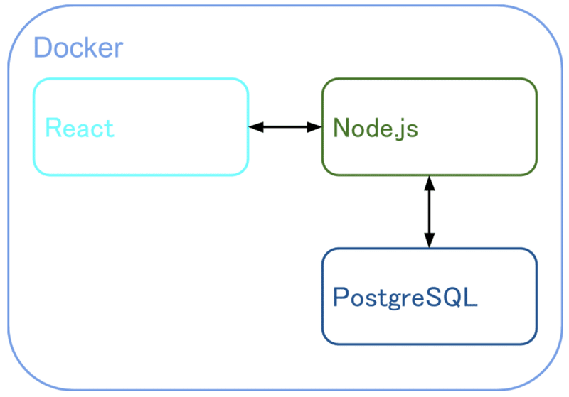 React + Node + Docker + Postgres （#1 React構築）｜ぱぱ頑晴れ