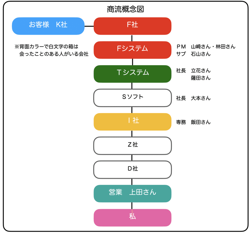 世間知らずの転職活動・フリー編 その15｜churu｜note