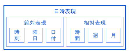 『NAVITIME for Slack』で日時の表現を自然言語で認識できるようになりました！｜NAVITIME_Tech