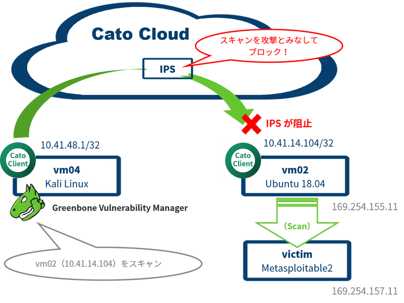 Cato Cloud の IPS を検証する｜Cato Cloud - Fuva Brain