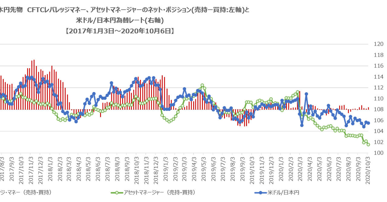 CFTC先物のみ 10月6日時点 金融商品(為替、株、金利) 投資家別ポジション シカゴ先物｜Future Research｜note
