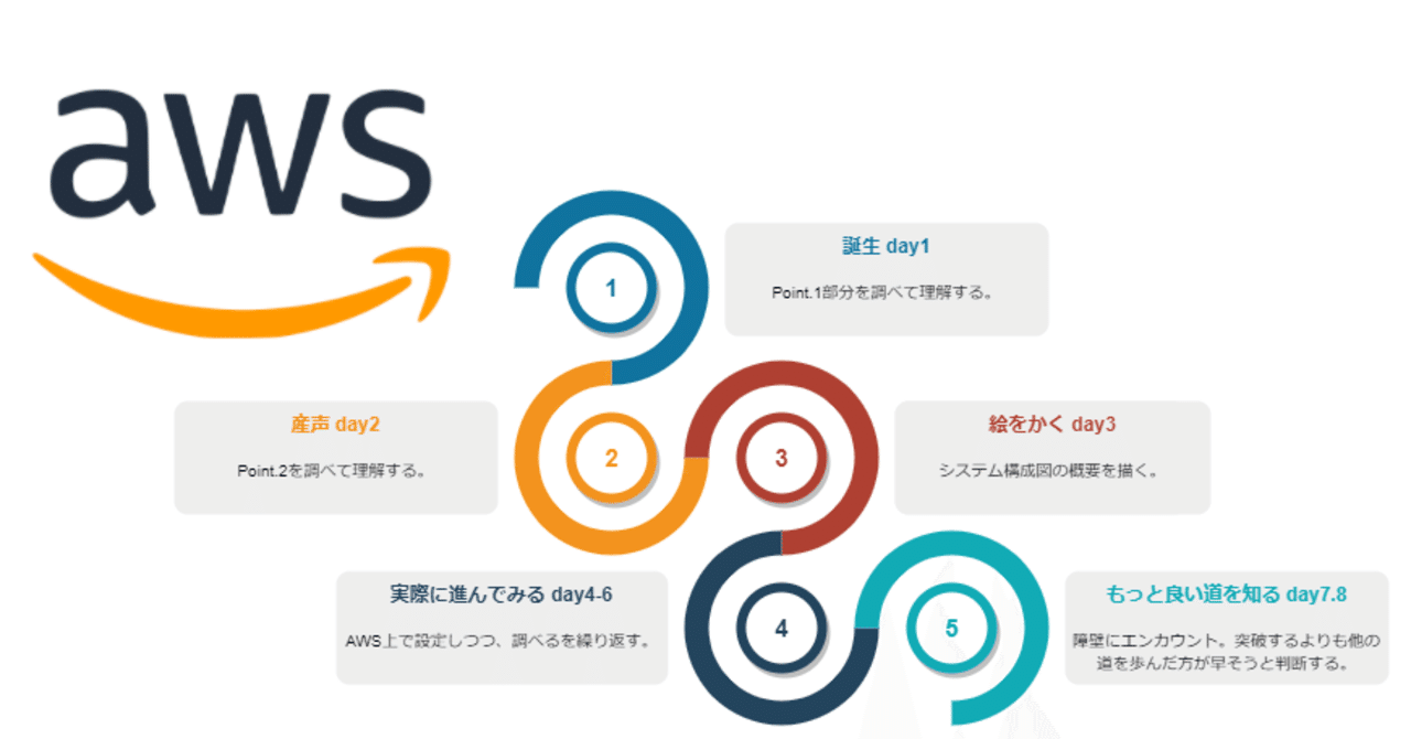 AWSでSlackへのPOST先を制限しようとする素人の物語 第1章 ～失敗こそ学び～｜はむはむはぽん｜note
