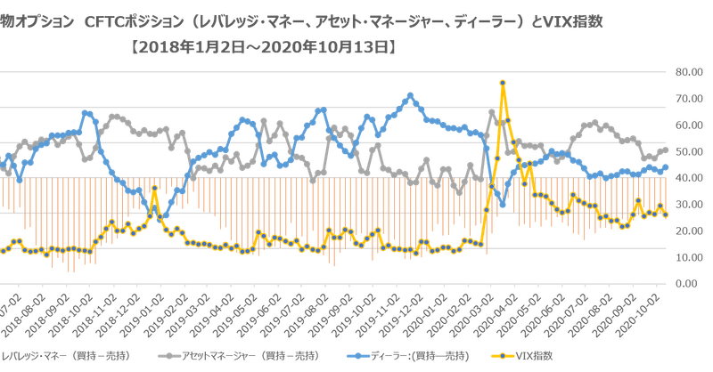 CFTCオプション込み 10月13日時点 金融商品(為替、株、金利) 投資家別ポジション｜Future Research｜note