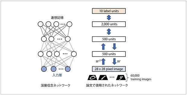 Geoffrey E. Hinton, Simon Osindero and Yee-Whye Teh : A Fast Learning ...