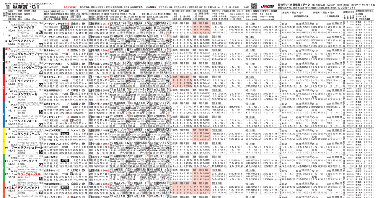 [無料]10月18日(日) タブレット競馬新聞を更新しました｜JRDB 競馬アラカルト