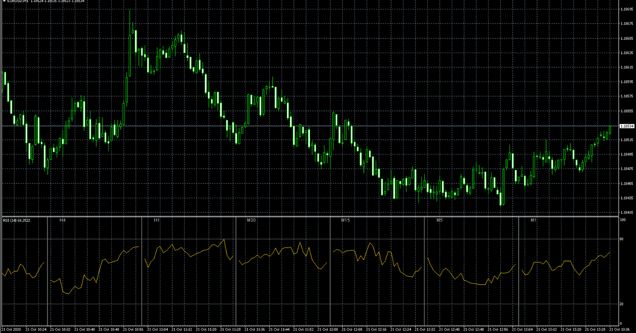 RSI 超使えるインジケーター「RSI Timeframes」を無料公開｜FX-traderscafe