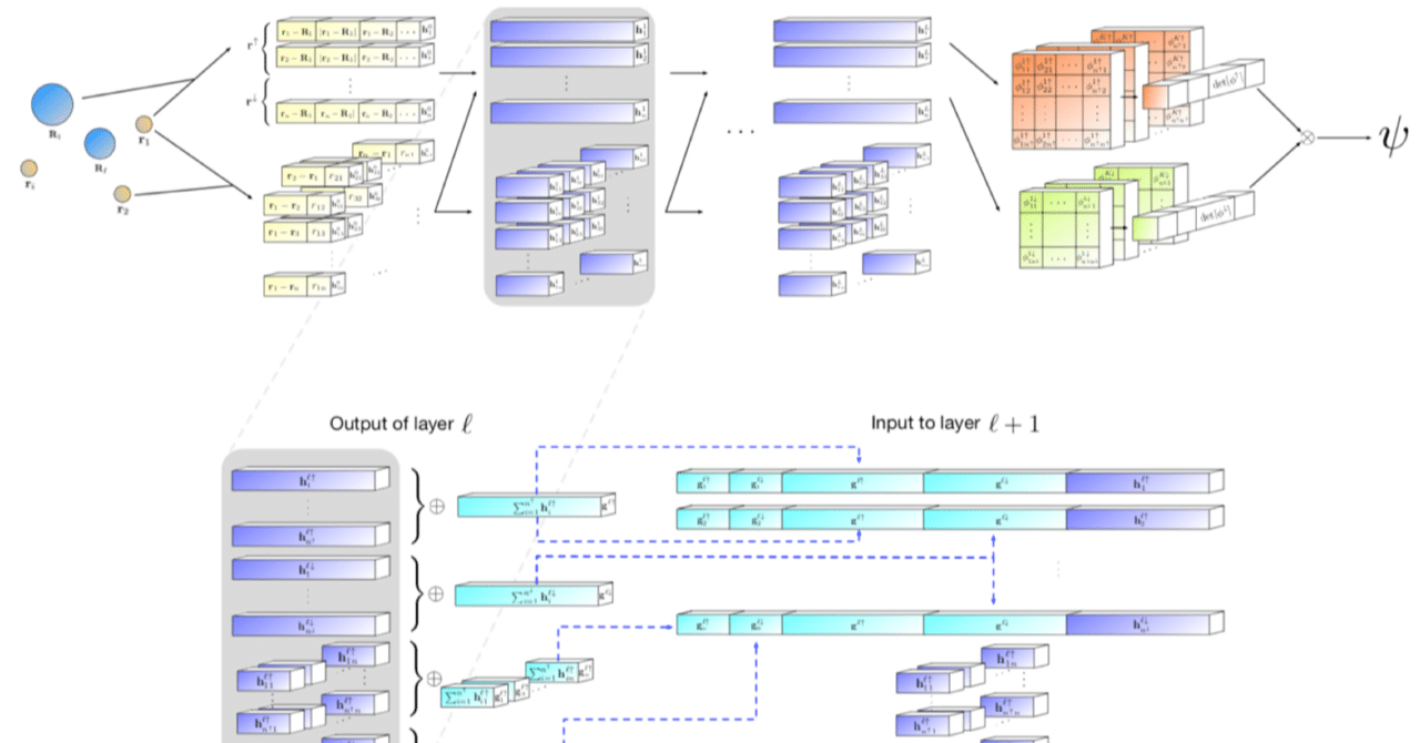 物理学と機械学習最前線2 [Ab-Initio Solution of the Many-Electron Schrödinger ...