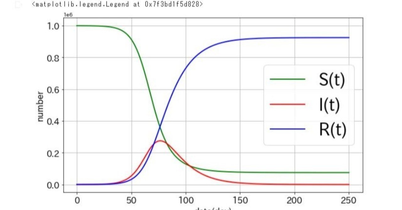 【Pythonのコードあり】『現代数学の捉え方「代数編」』にSIRモデルの紹介があったのでPythonでコードを書いた。ちなみに、SIRモデル ...