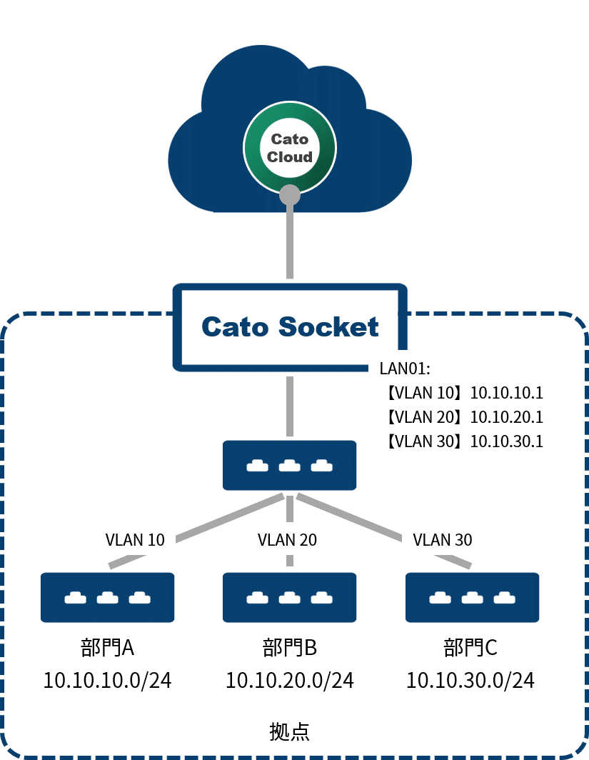 3日PoC環境の構築（1/3）Cato Socket｜Cato Cloud - Fuva Brain