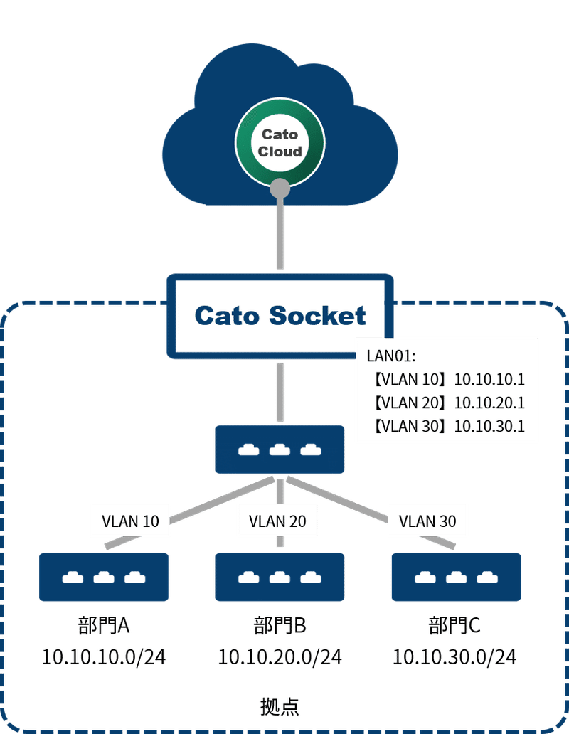 3日PoC環境の構築（1/3）Cato Socket｜Cato Cloud - Fuva Brain